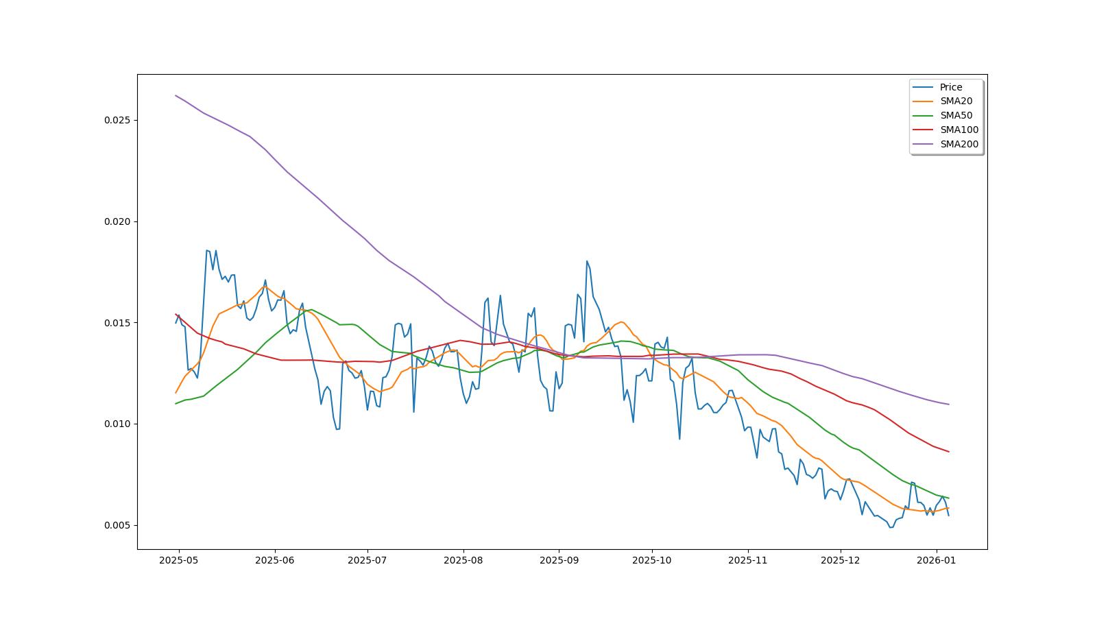 Everest Simple Moving Averages