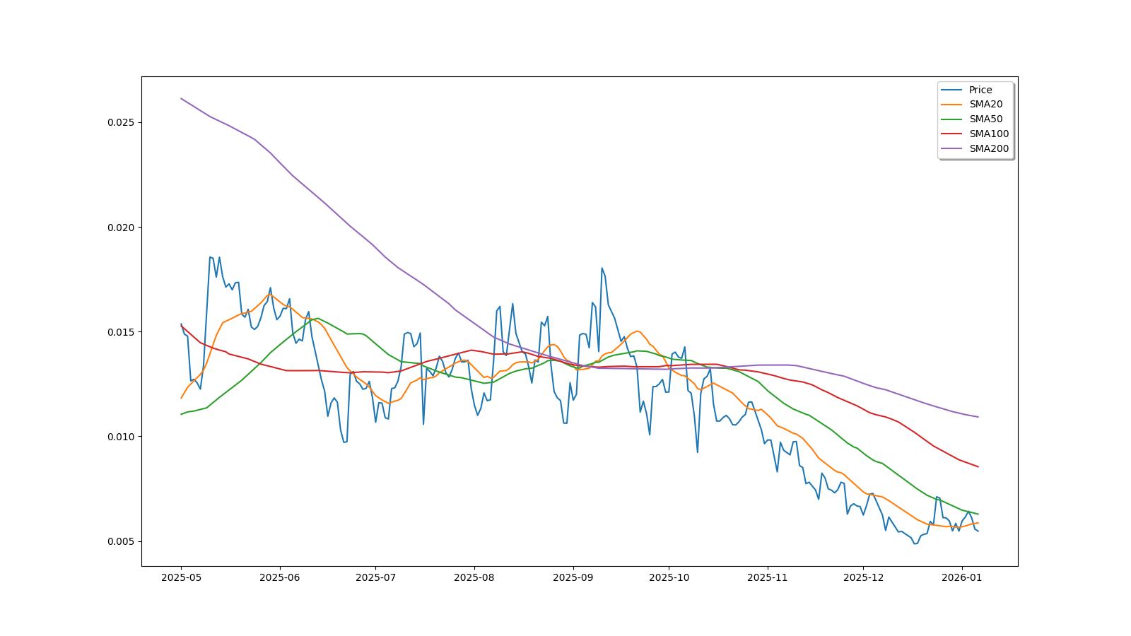 Everest Simple Moving Averages