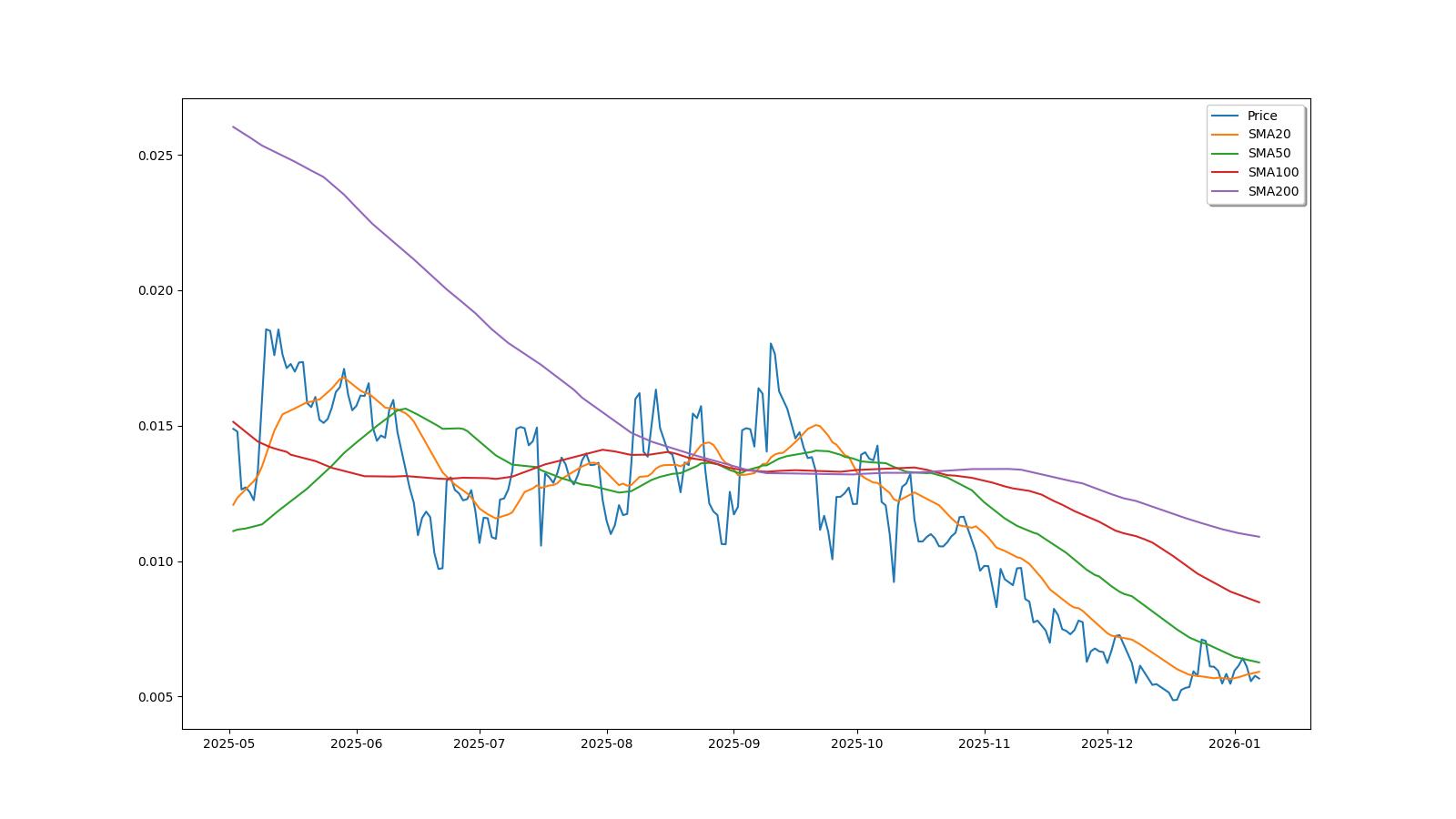 Everest Simple Moving Averages