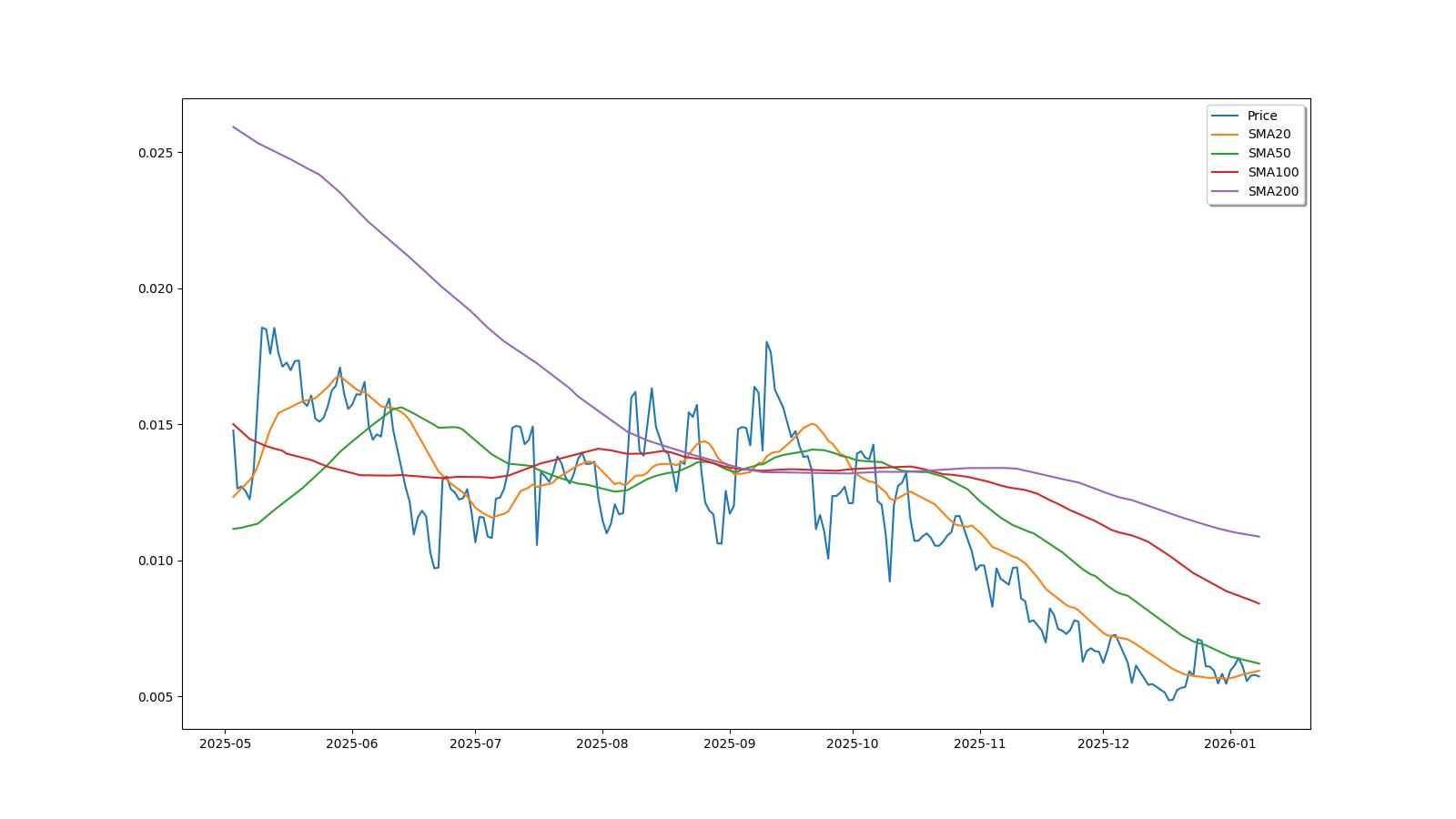 Everest Simple Moving Averages