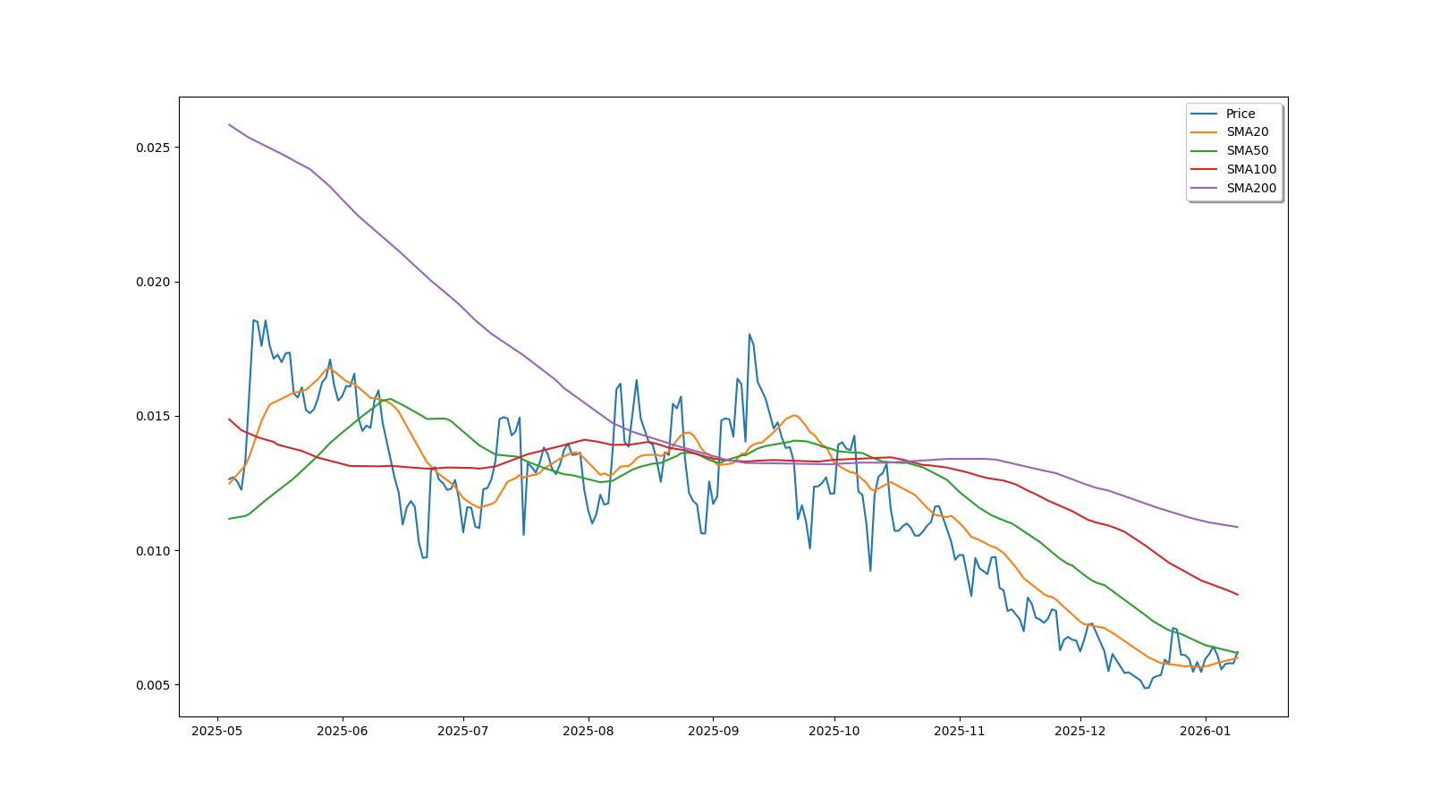 Everest Simple Moving Averages