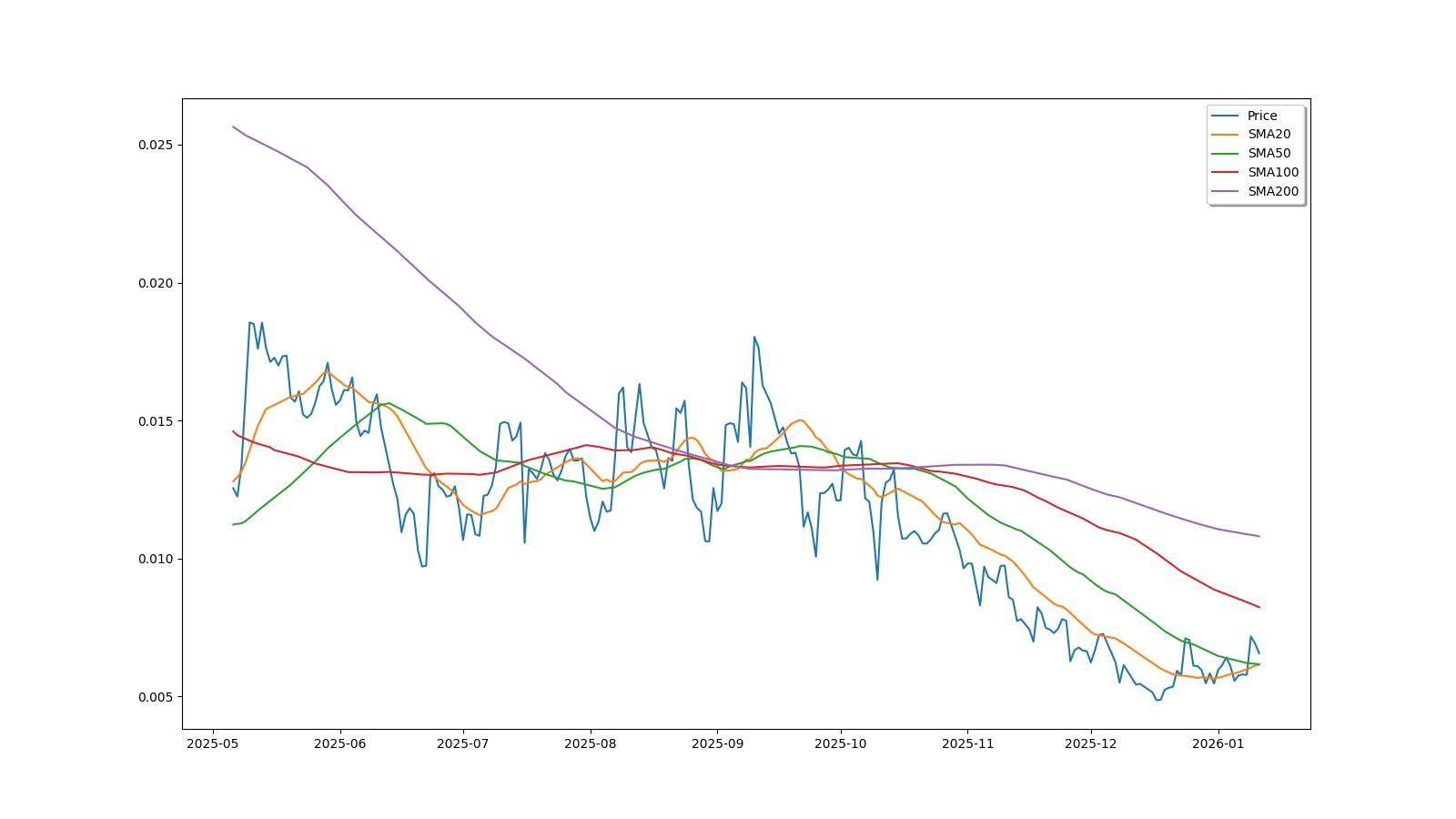 Everest Simple Moving Averages