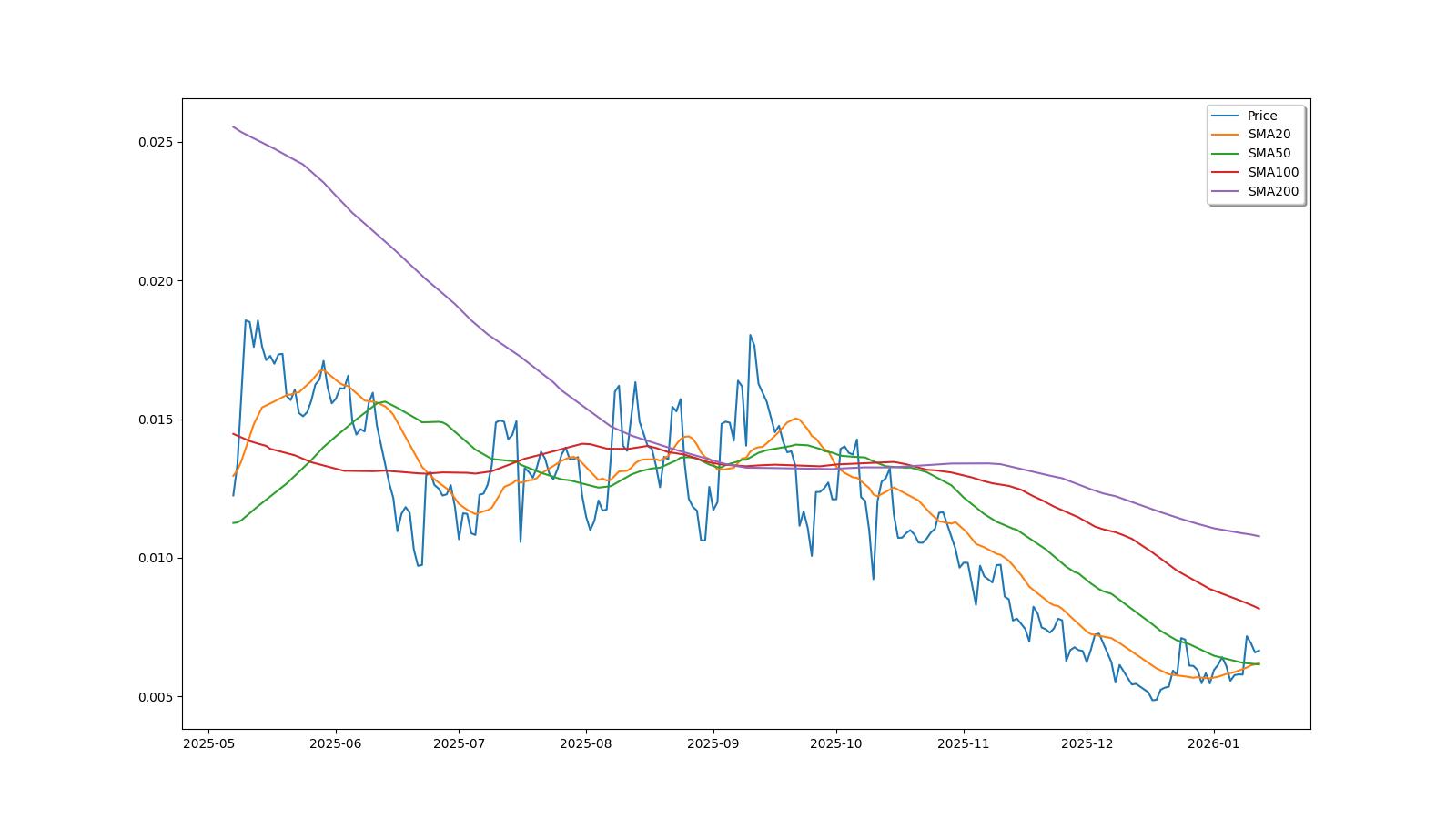 Everest Simple Moving Averages