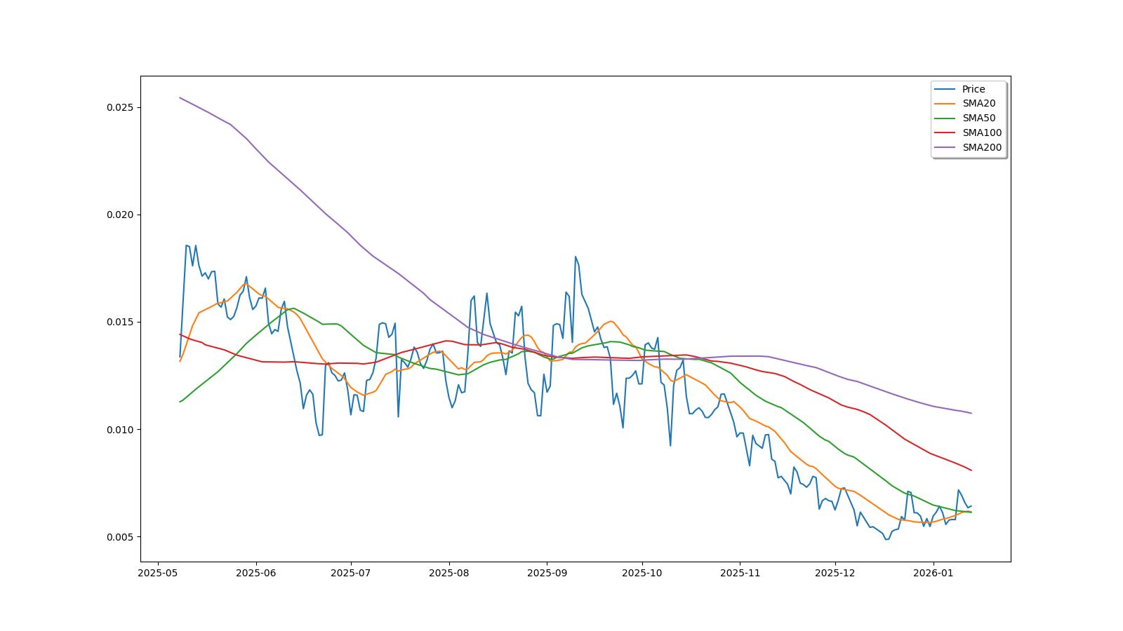 Everest Simple Moving Averages