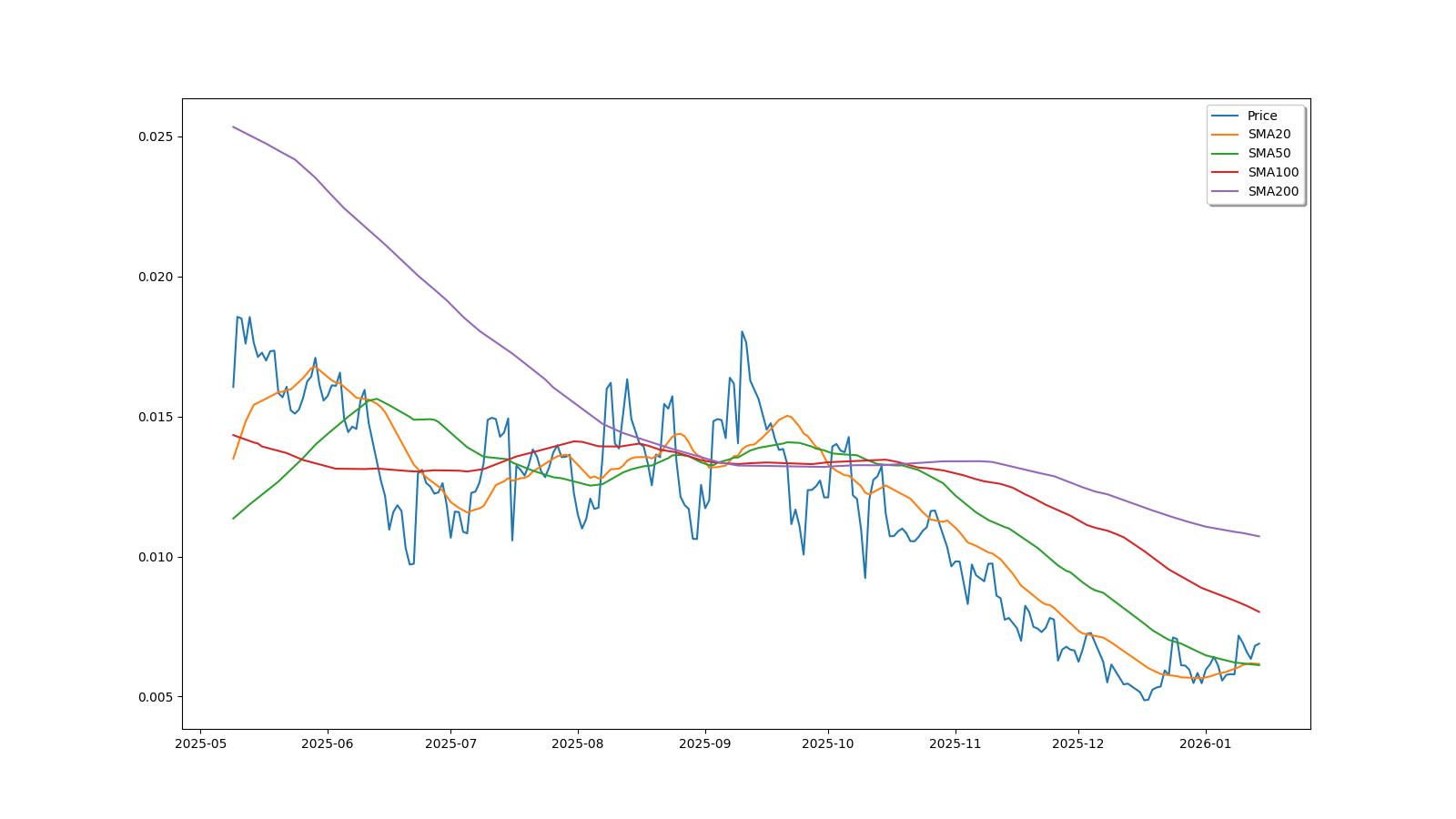 Everest Simple Moving Averages