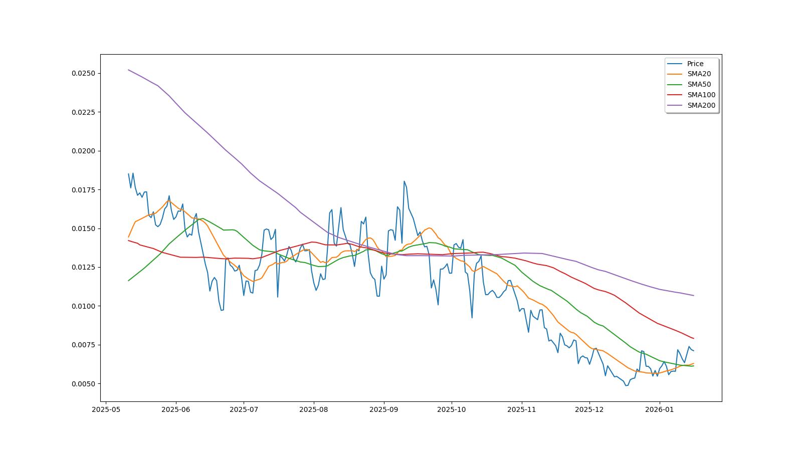 Everest Simple Moving Averages