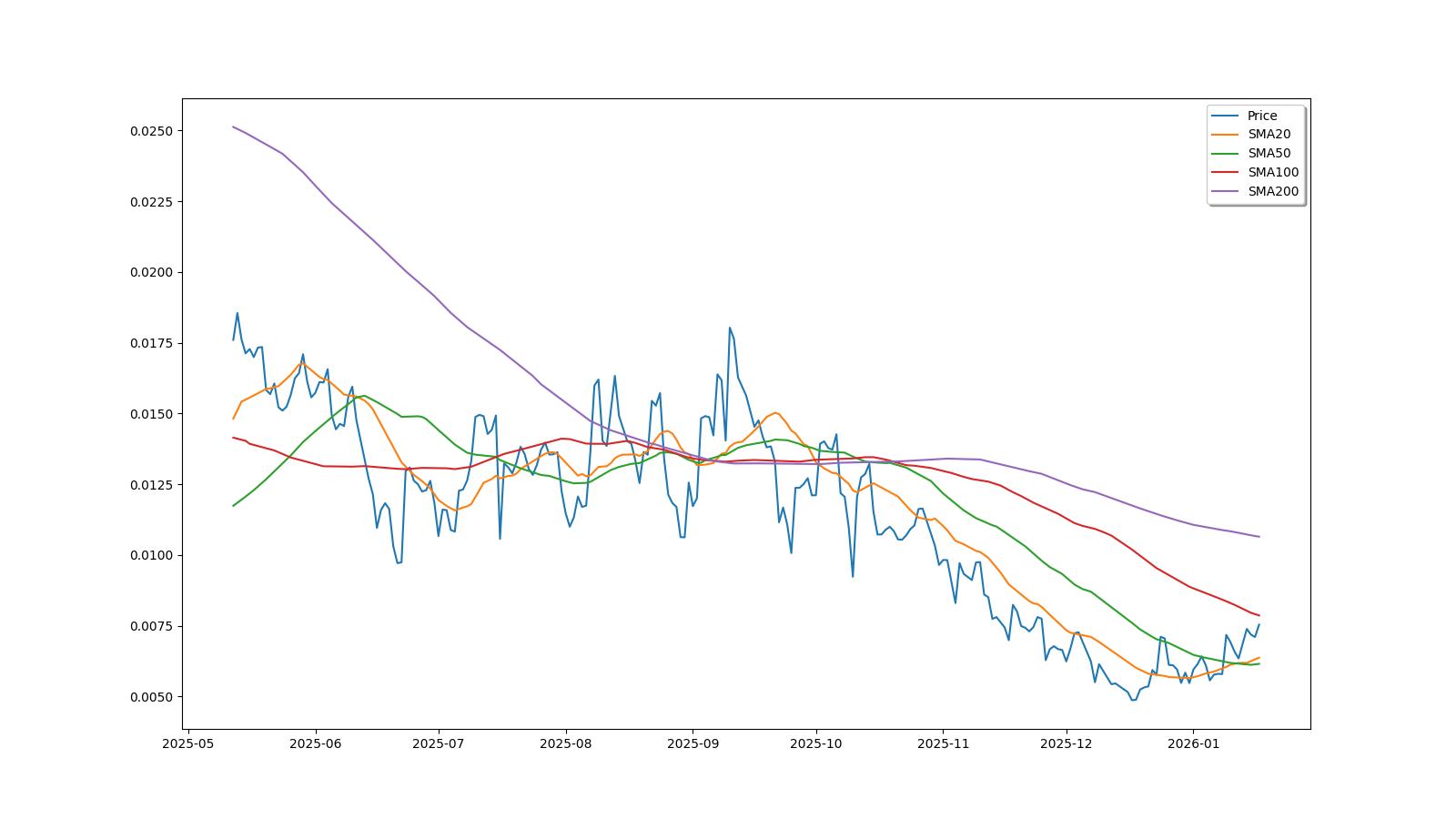 Everest Simple Moving Averages