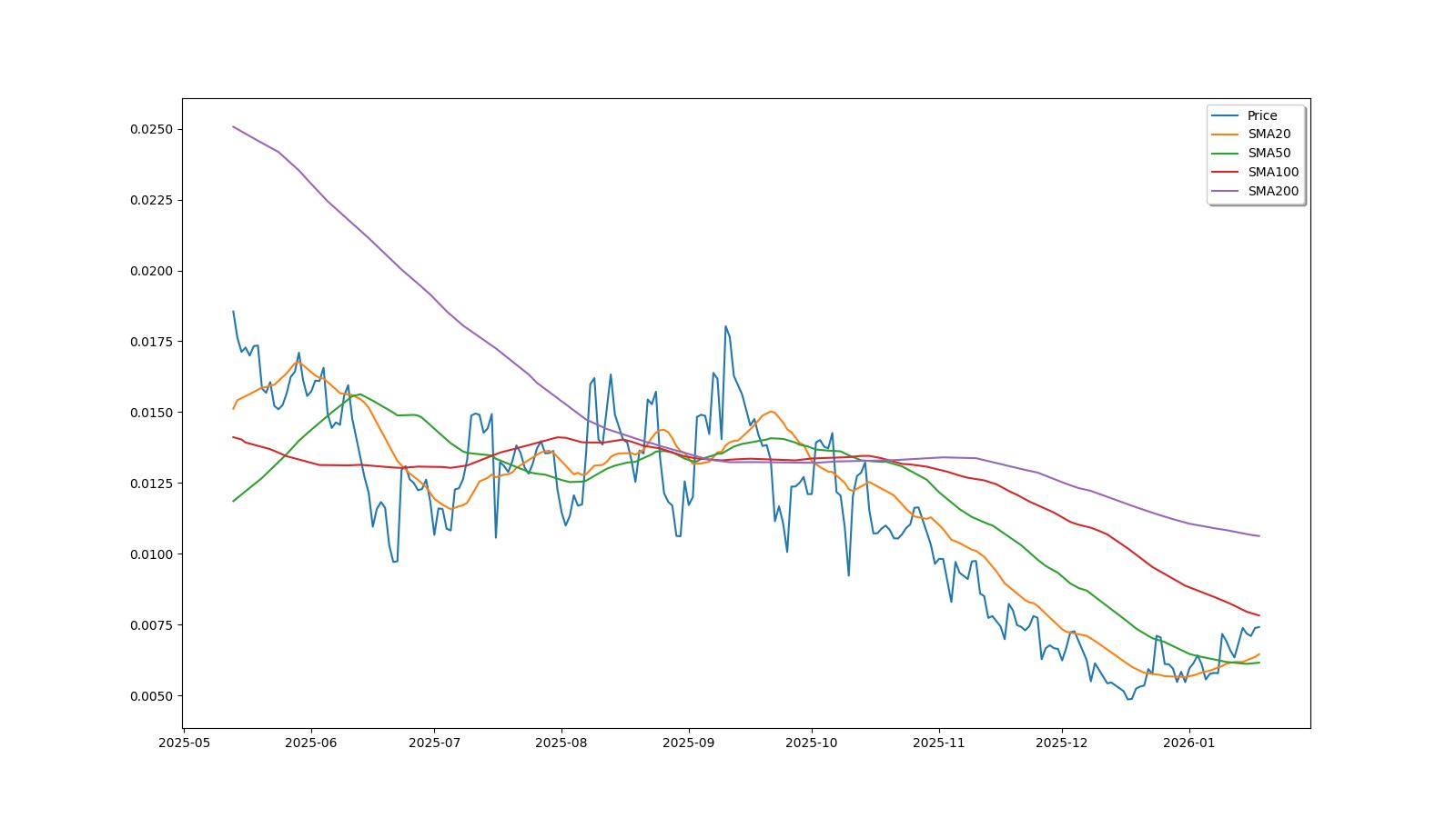 Everest Simple Moving Averages
