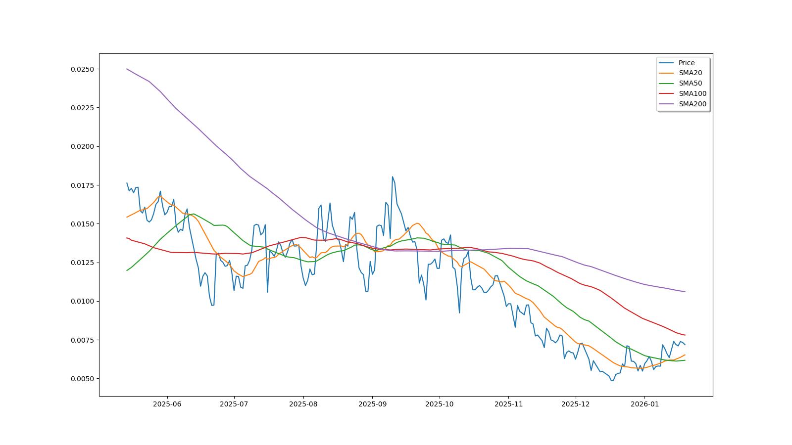 Everest Simple Moving Averages