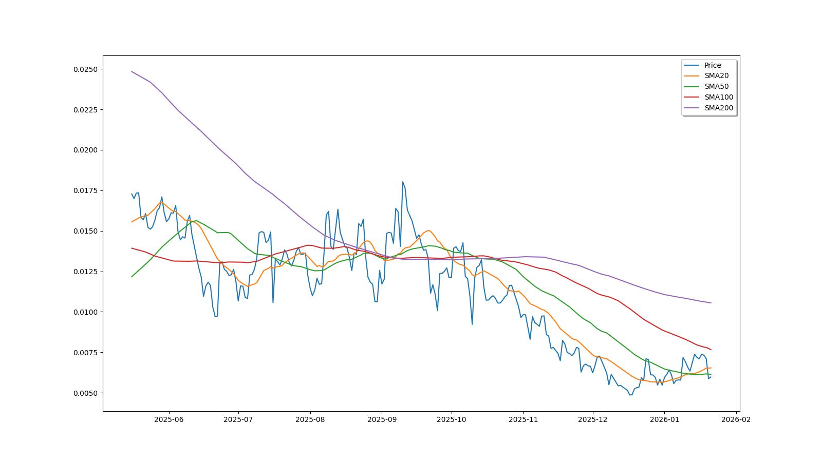Everest Simple Moving Averages