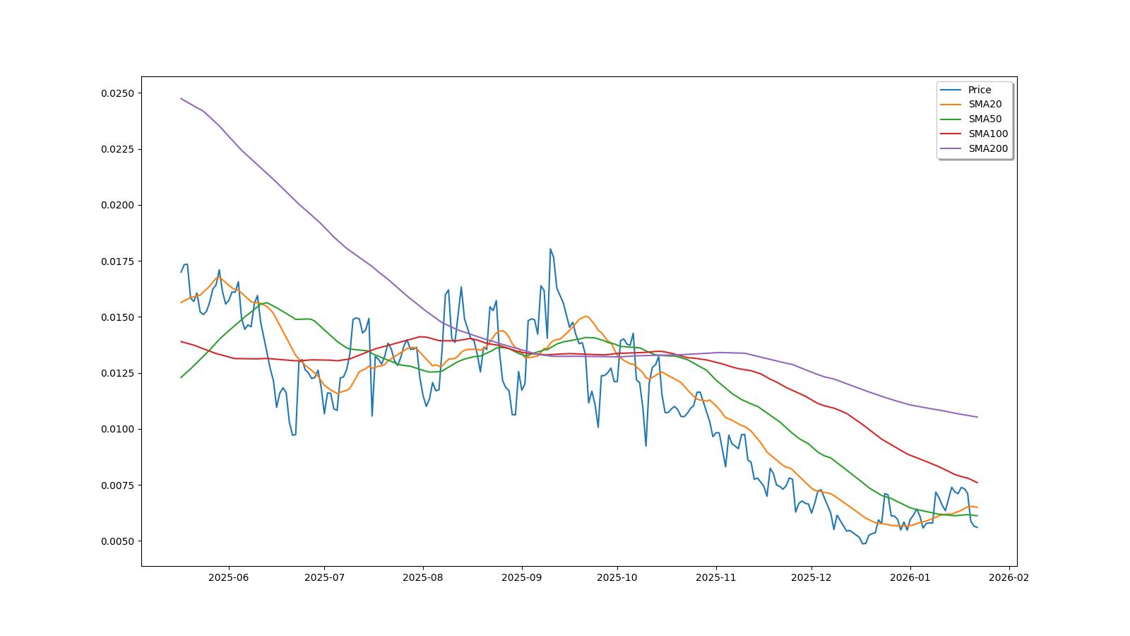 Everest Simple Moving Averages
