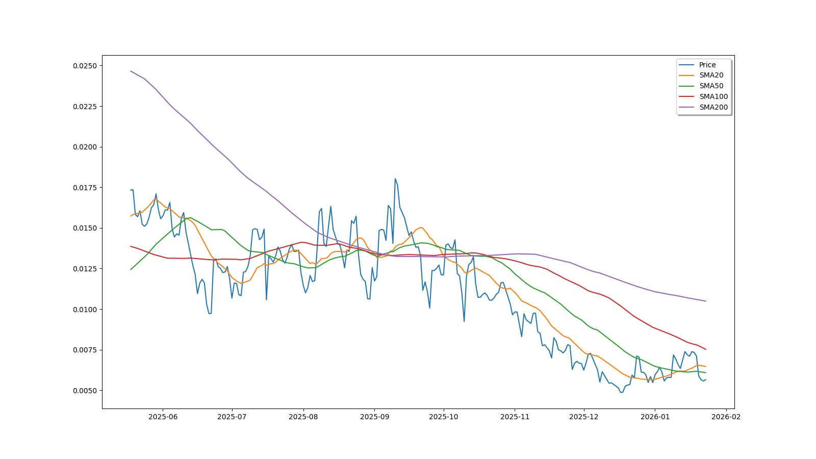 Everest Simple Moving Averages