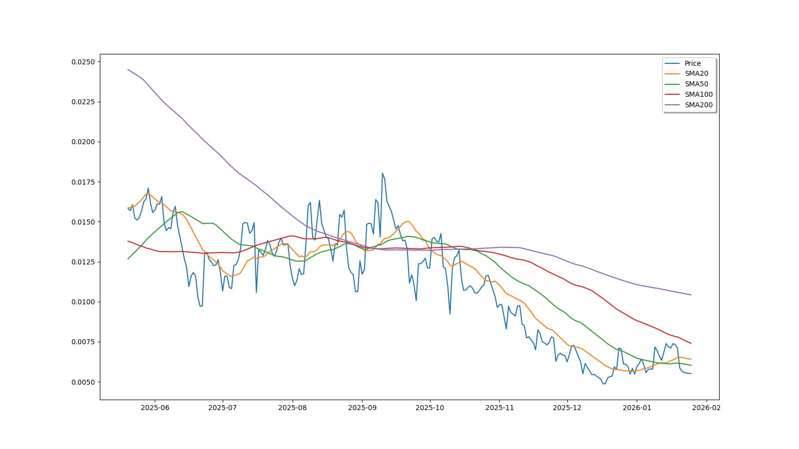 Everest Simple Moving Averages