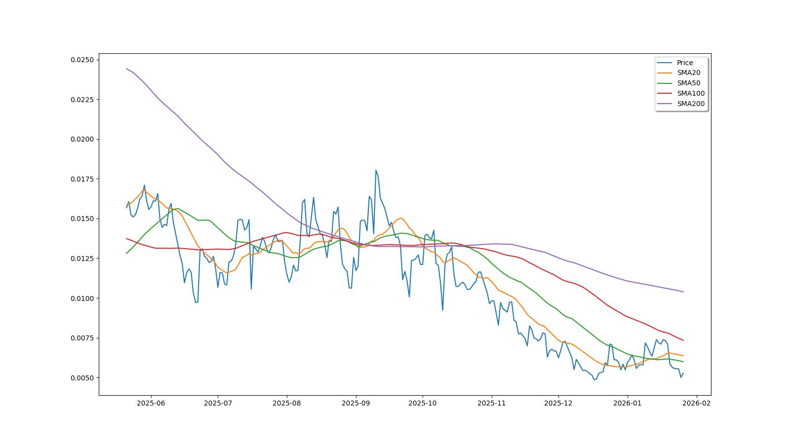 Everest Simple Moving Averages