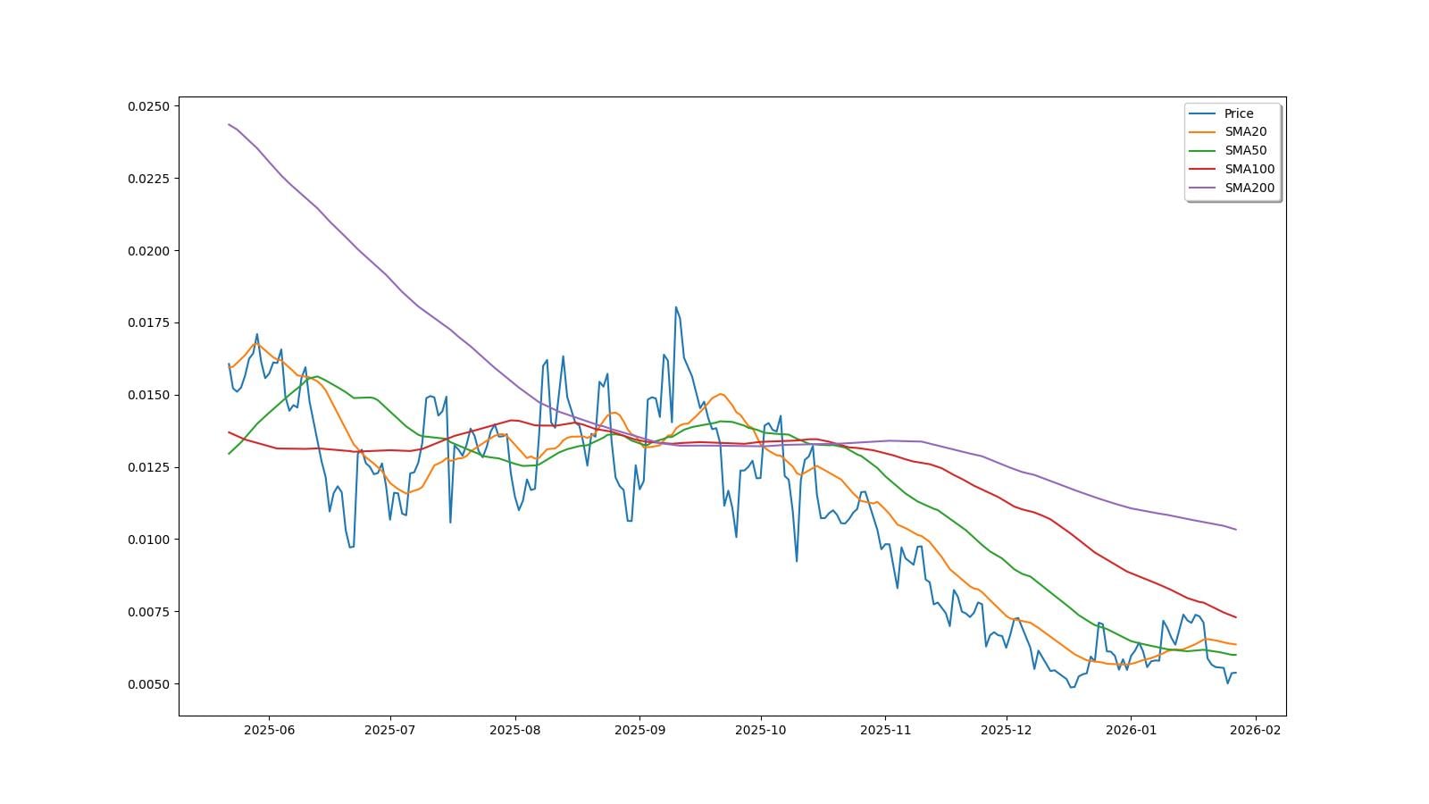 Everest Simple Moving Averages