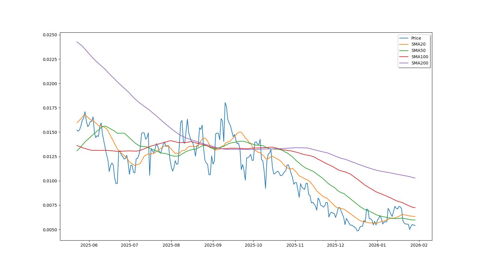 Everest Simple Moving Averages