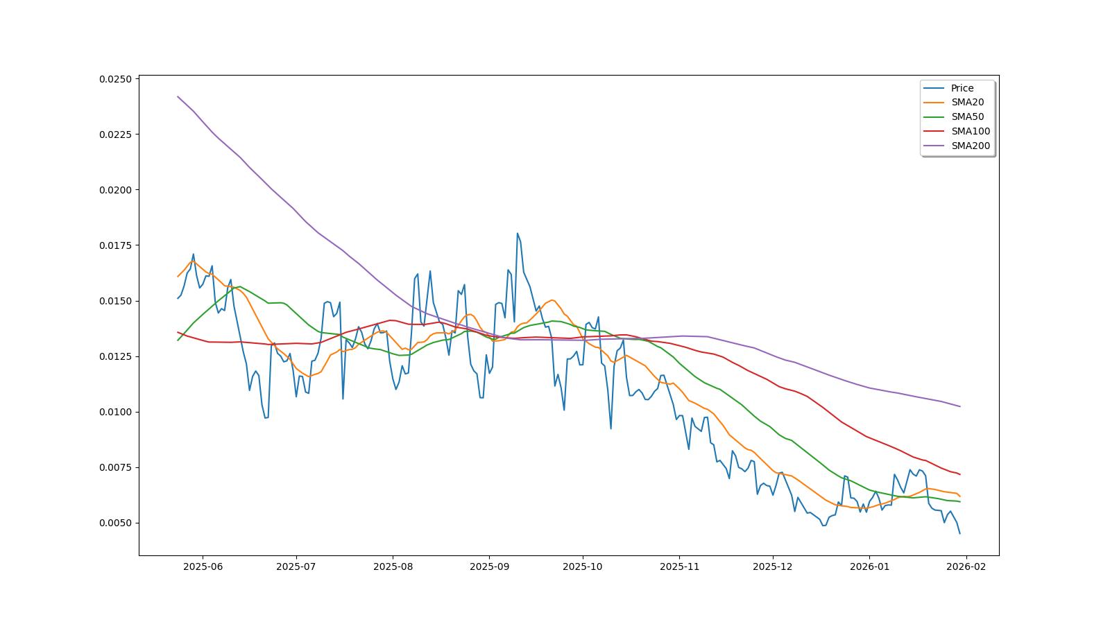 Everest Simple Moving Averages