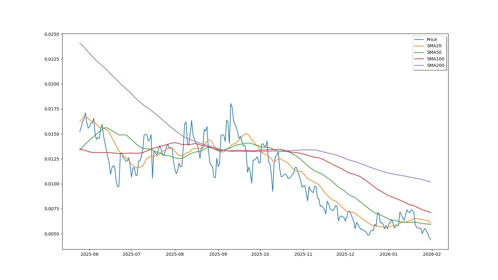 Everest Simple Moving Averages