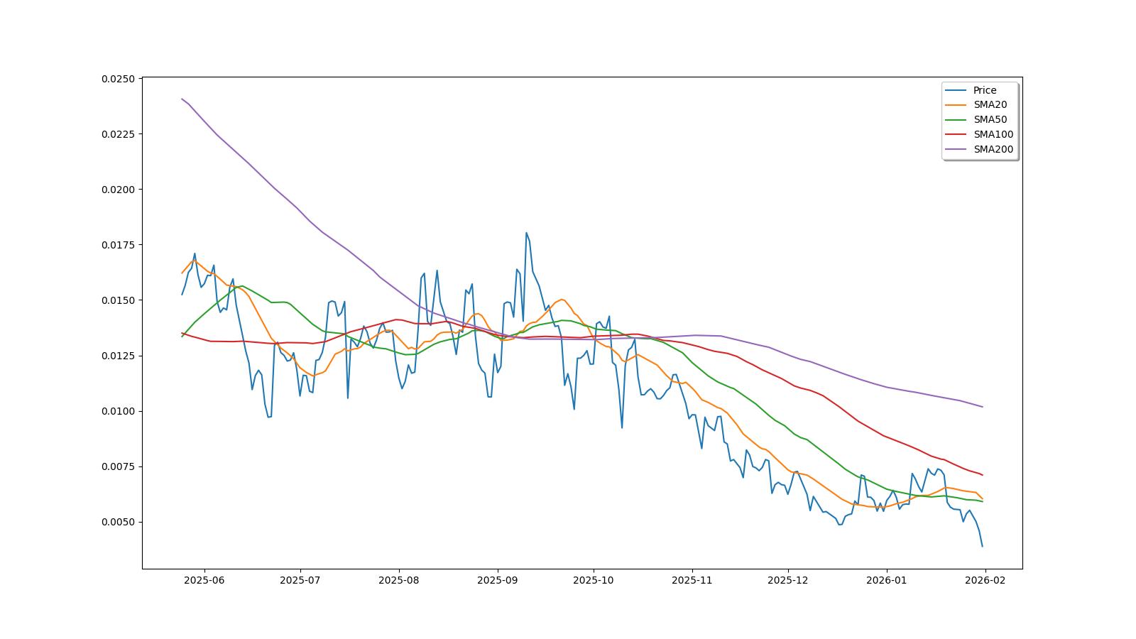 Everest Simple Moving Averages