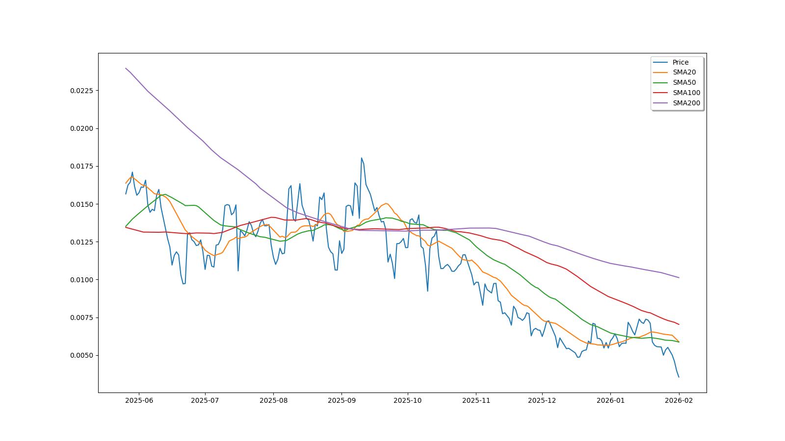 Everest Simple Moving Averages