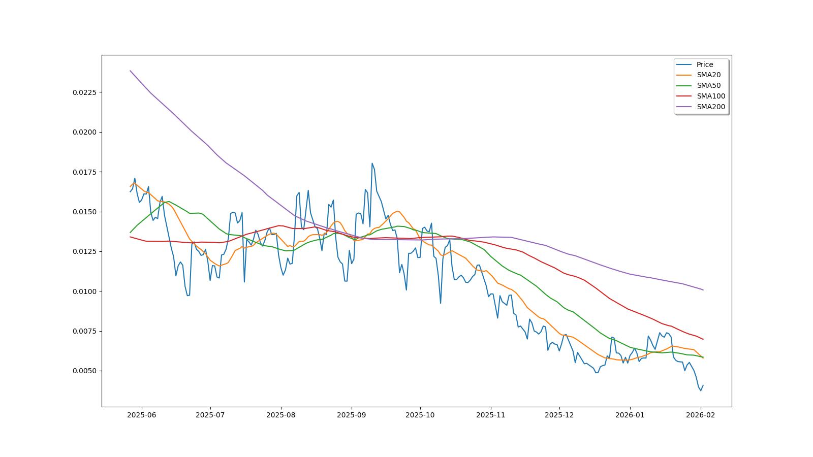 Everest Simple Moving Averages
