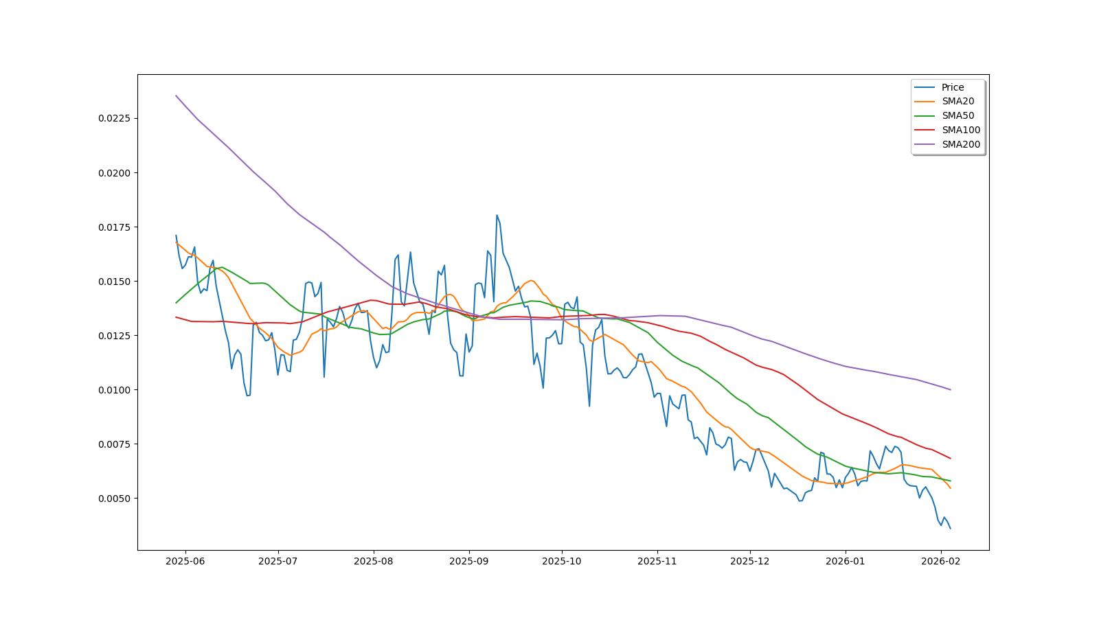 Everest Simple Moving Averages