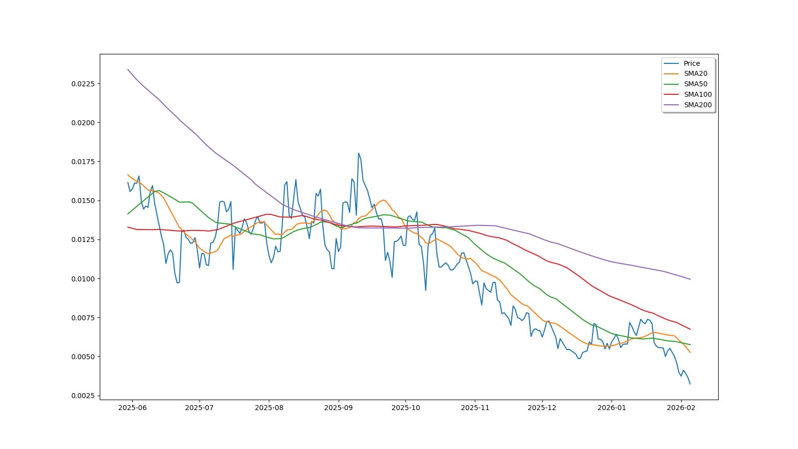 Everest Simple Moving Averages