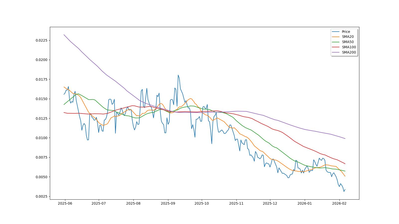 Everest Simple Moving Averages
