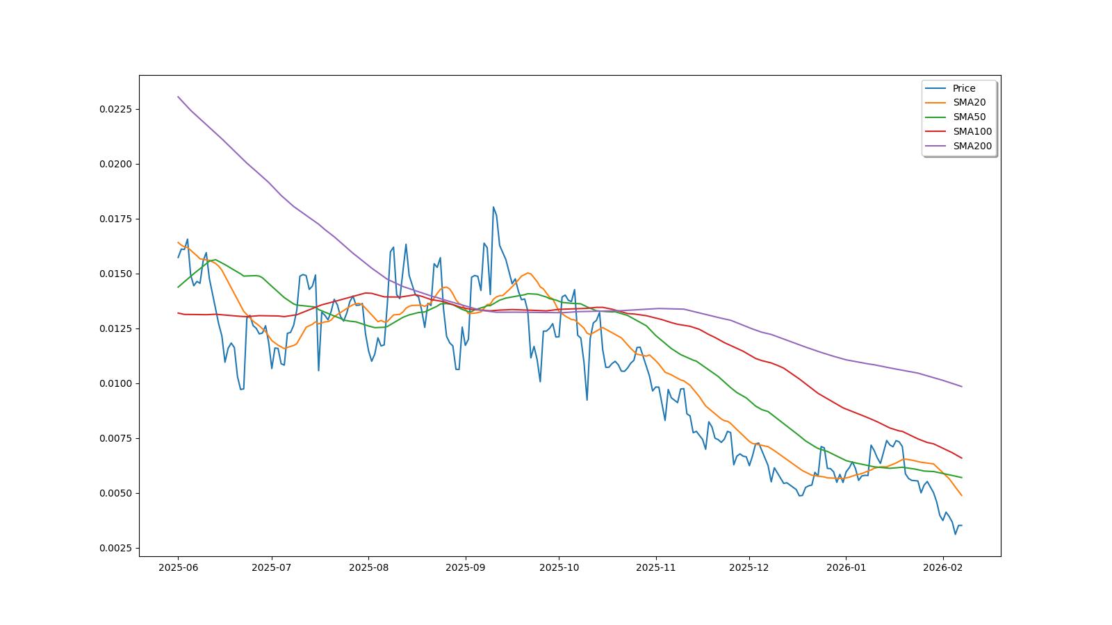 Everest Simple Moving Averages