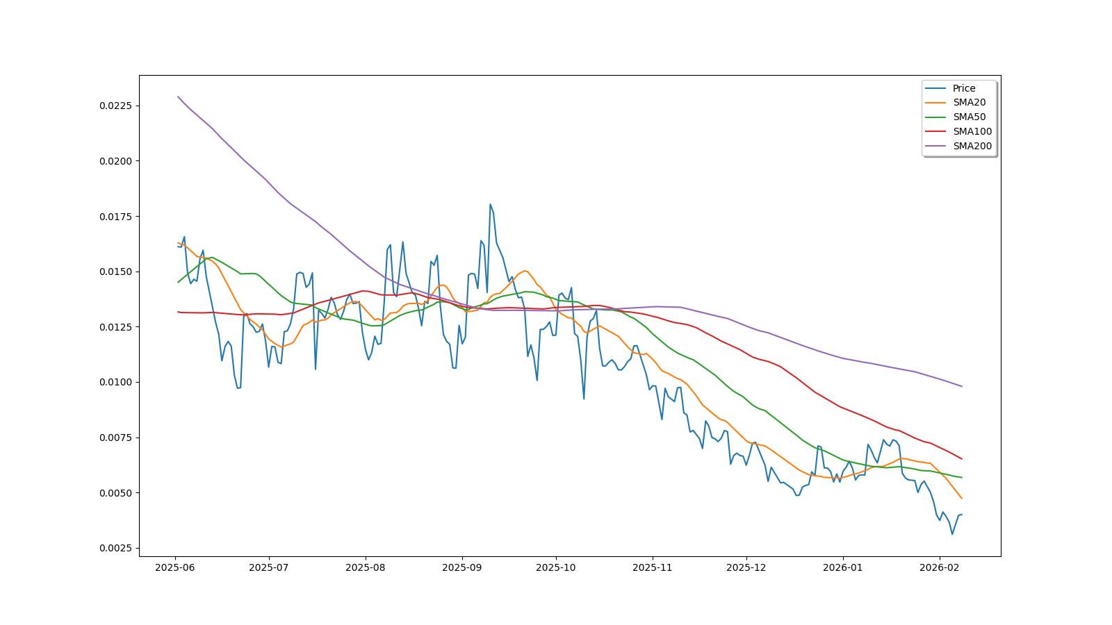 Everest Simple Moving Averages