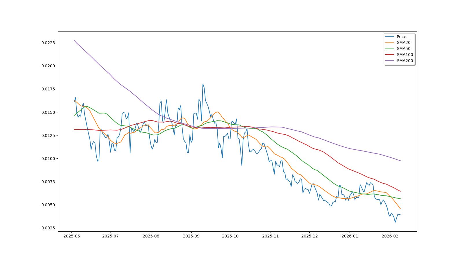 Everest Simple Moving Averages