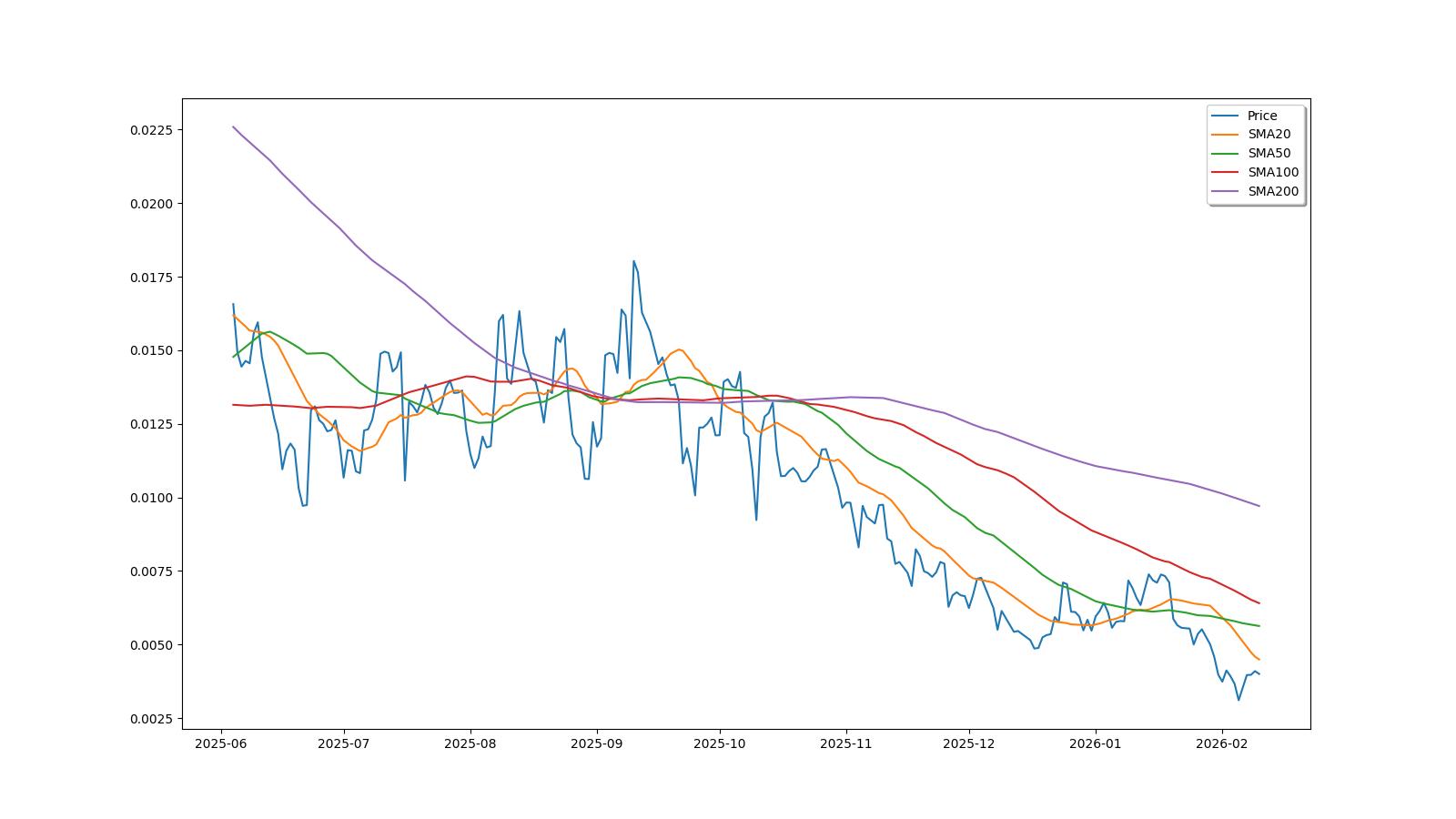 Everest Simple Moving Averages