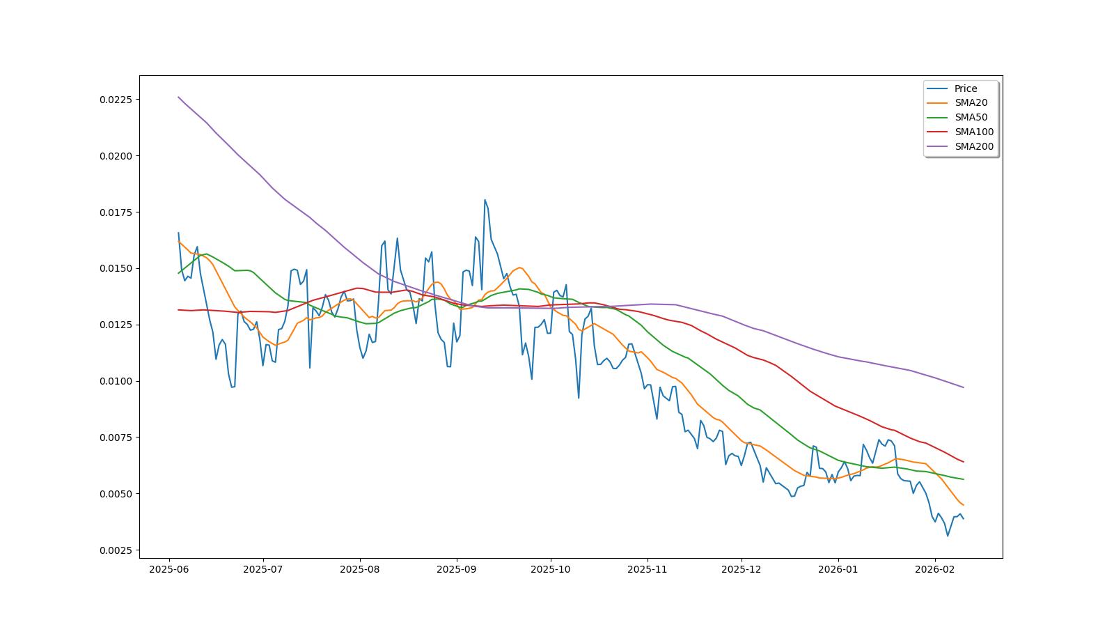 Everest Simple Moving Averages