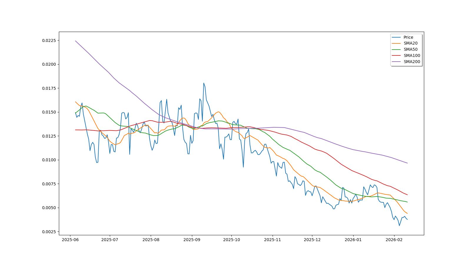 Everest Simple Moving Averages