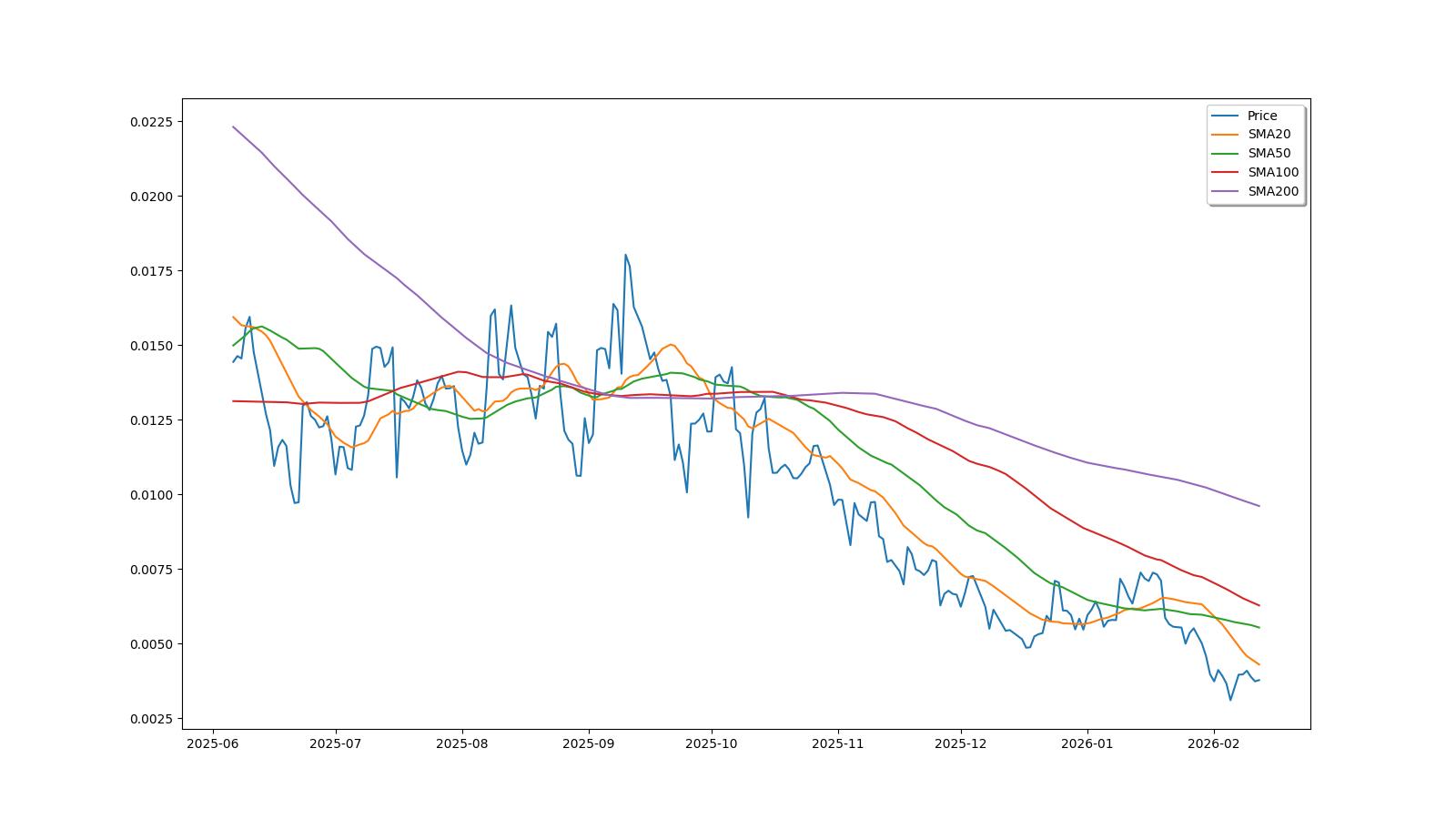 Everest Simple Moving Averages