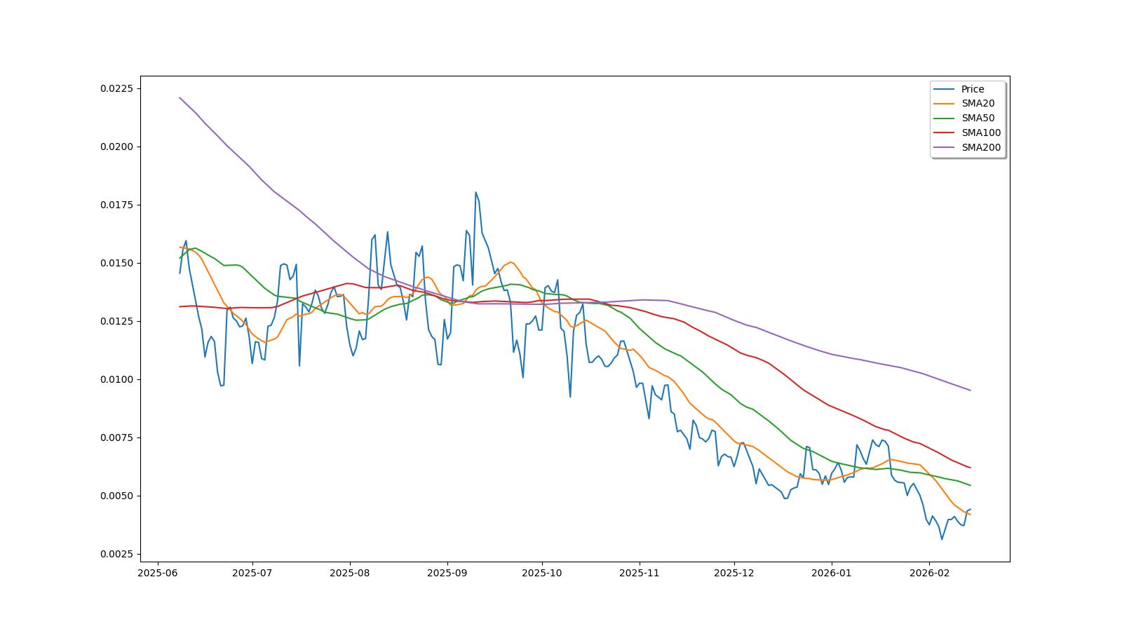Everest Simple Moving Averages