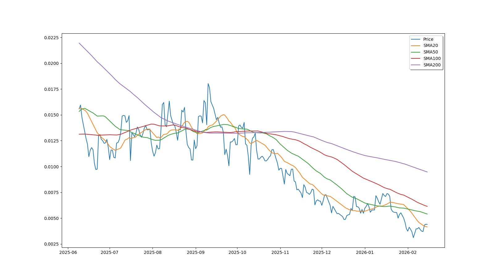 Everest Simple Moving Averages