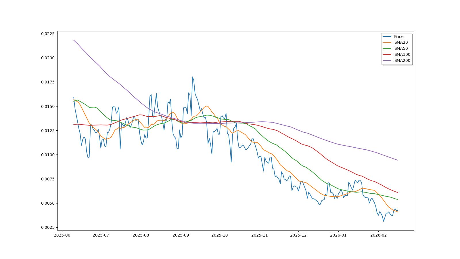 Everest Simple Moving Averages