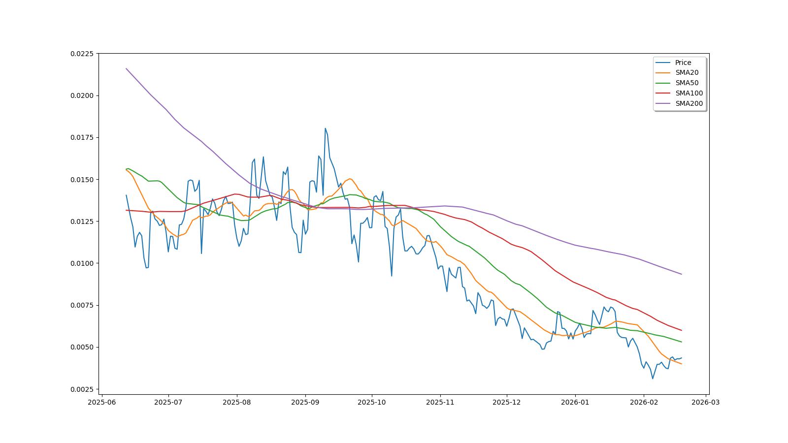 Everest Simple Moving Averages