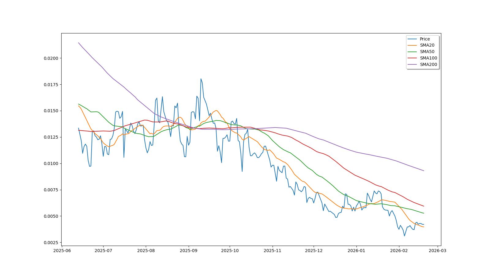 Everest Simple Moving Averages