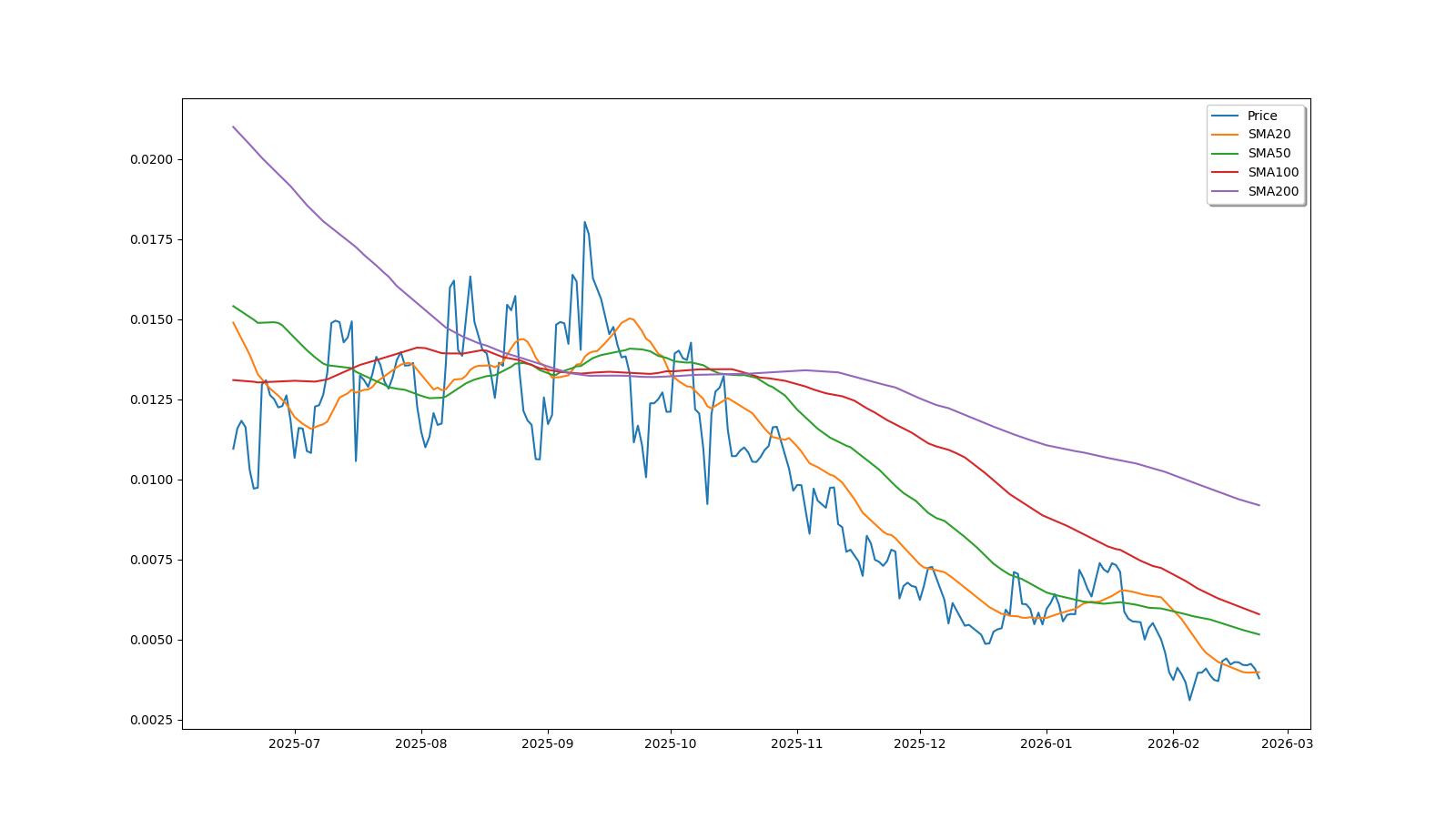 Everest Simple Moving Averages