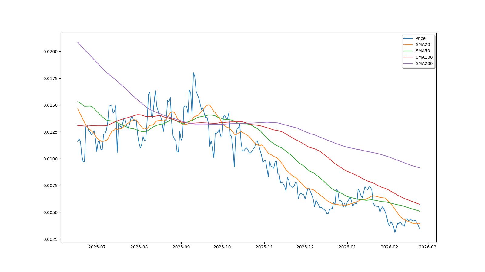 Everest Simple Moving Averages