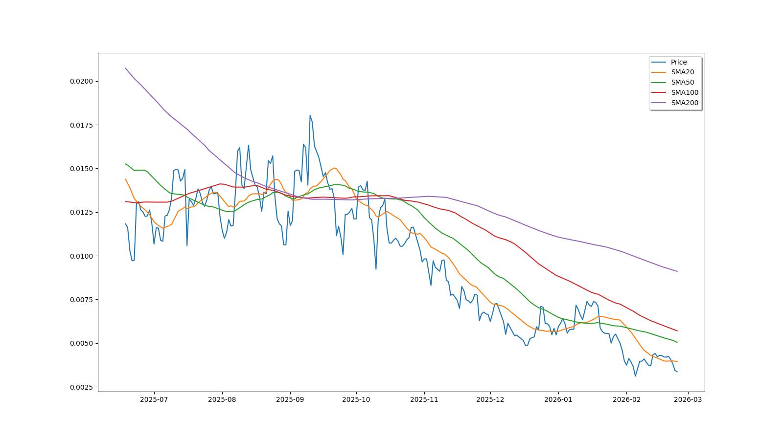 Everest Simple Moving Averages