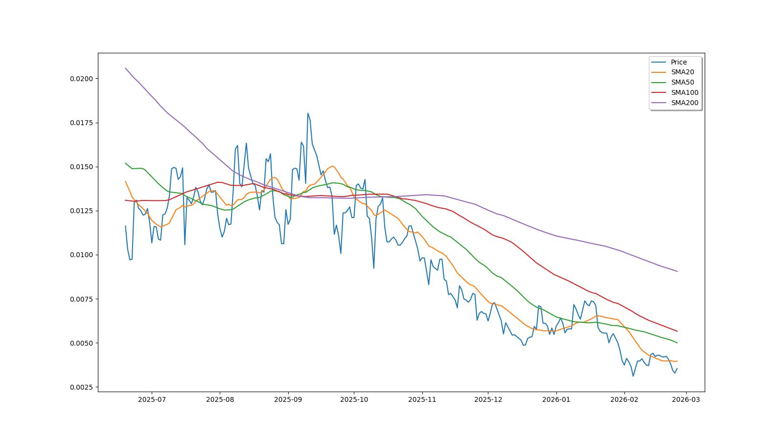 Everest Simple Moving Averages