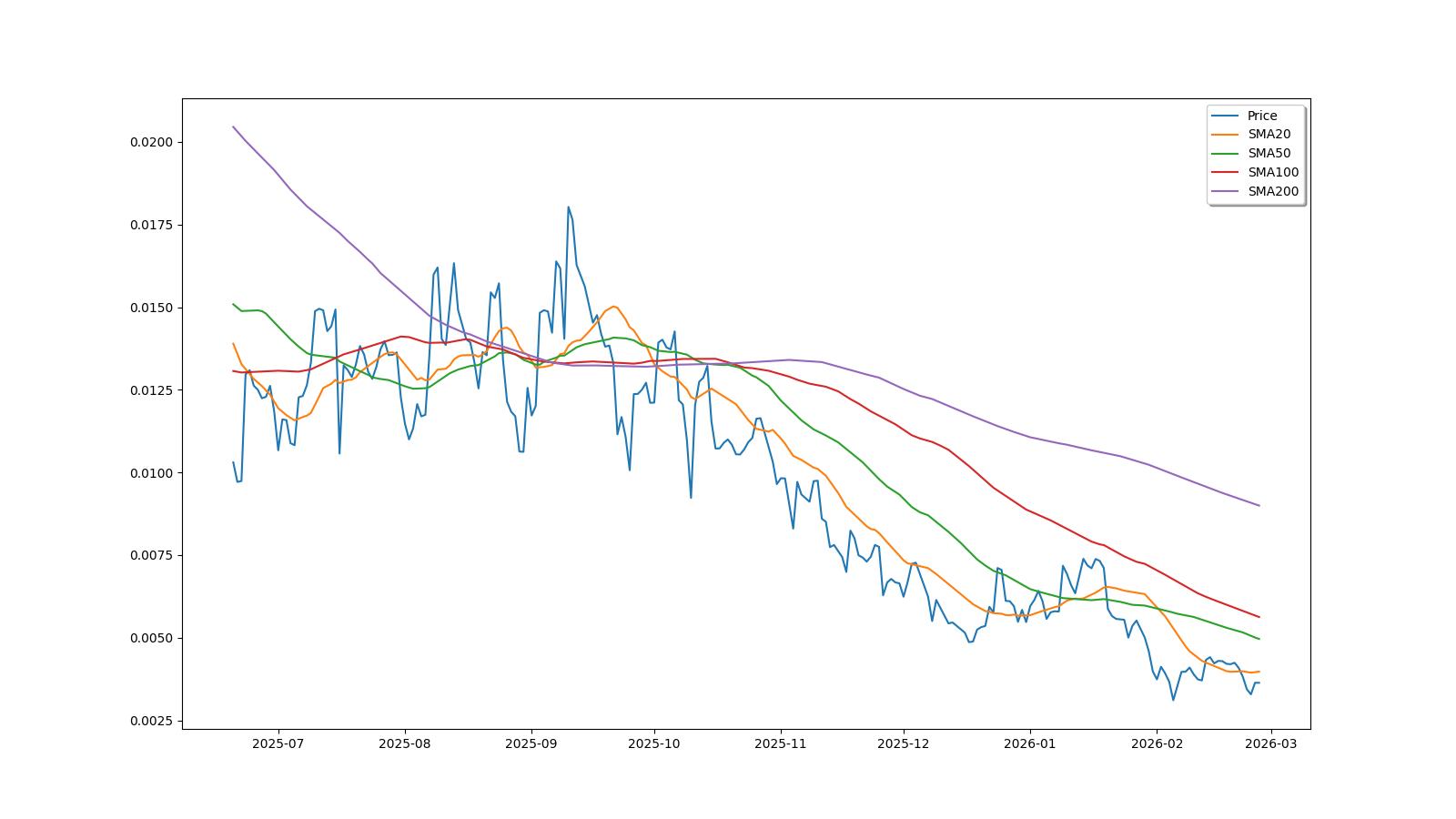 Everest Simple Moving Averages
