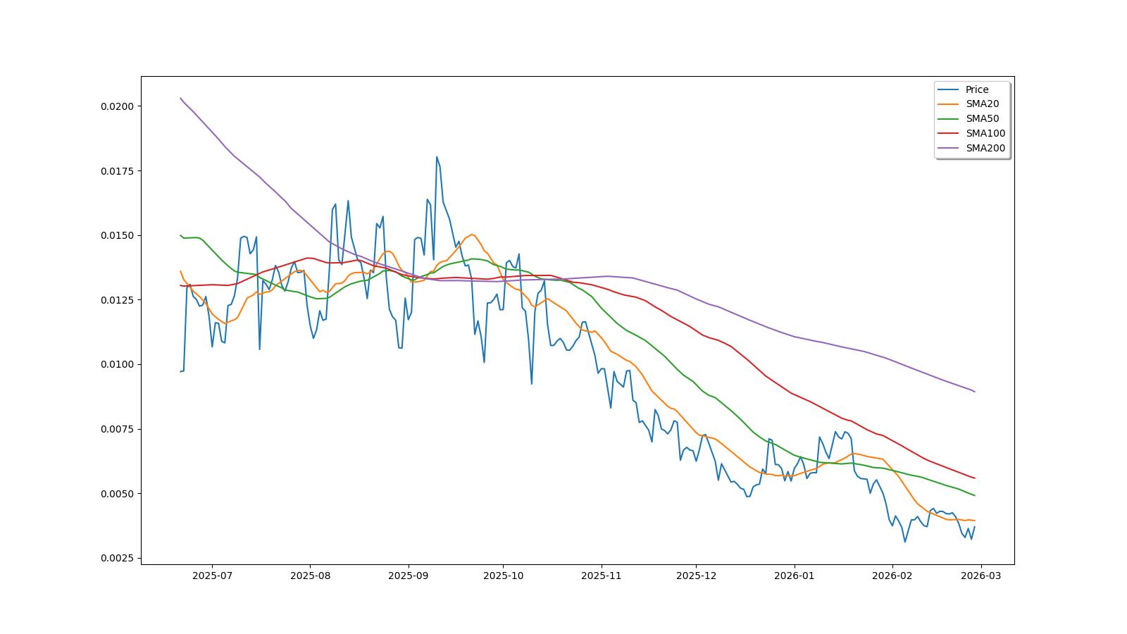 Everest Simple Moving Averages