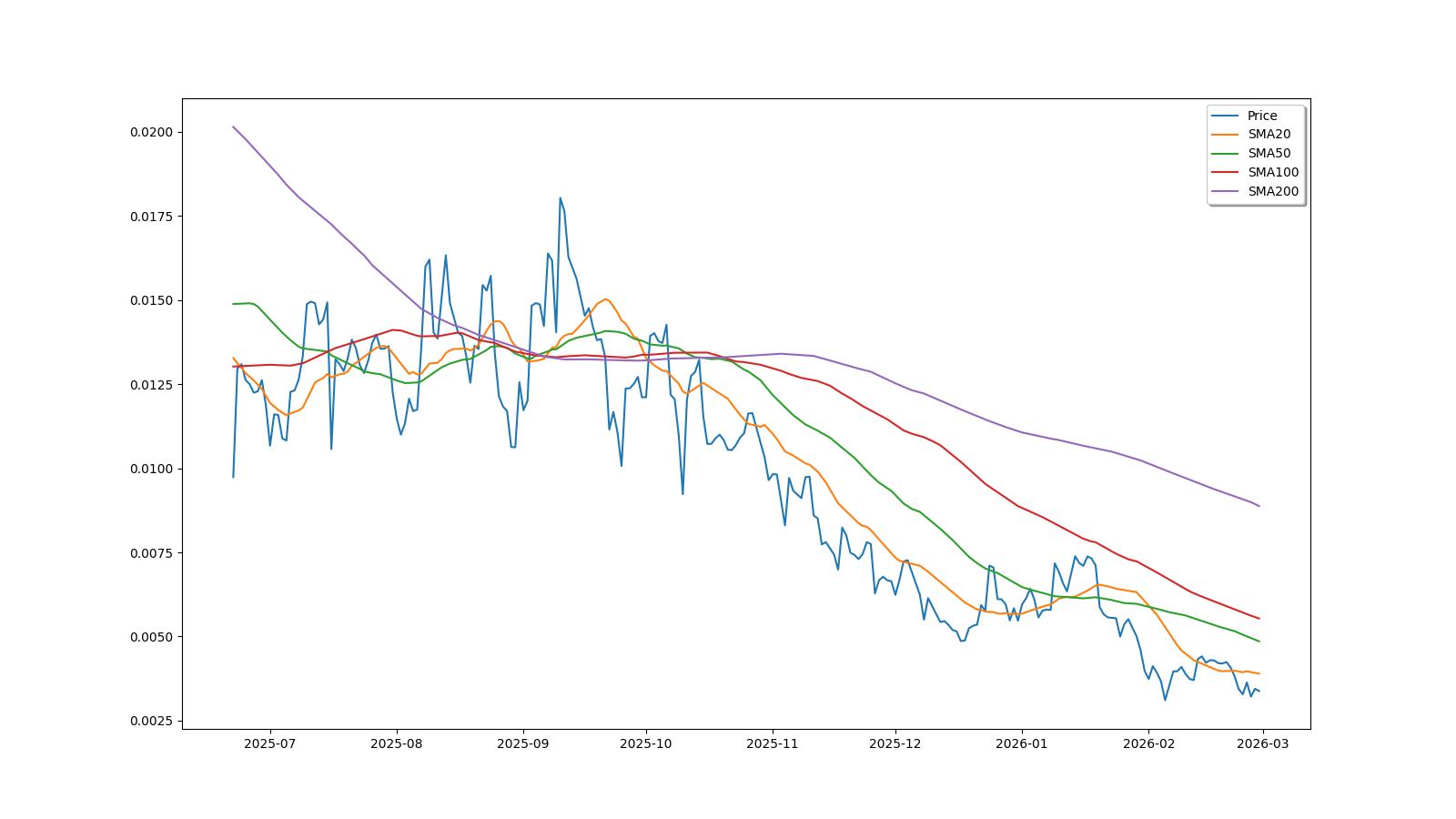Everest Simple Moving Averages