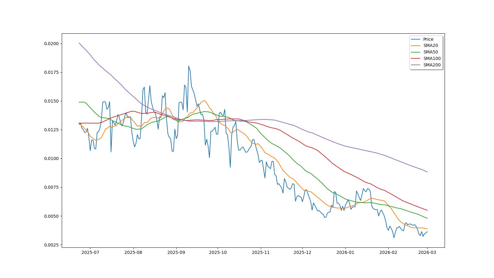 Everest Simple Moving Averages