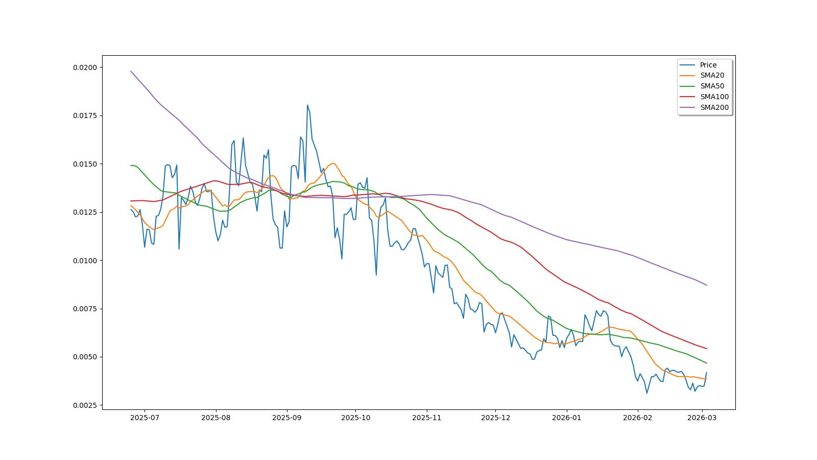 Everest Simple Moving Averages