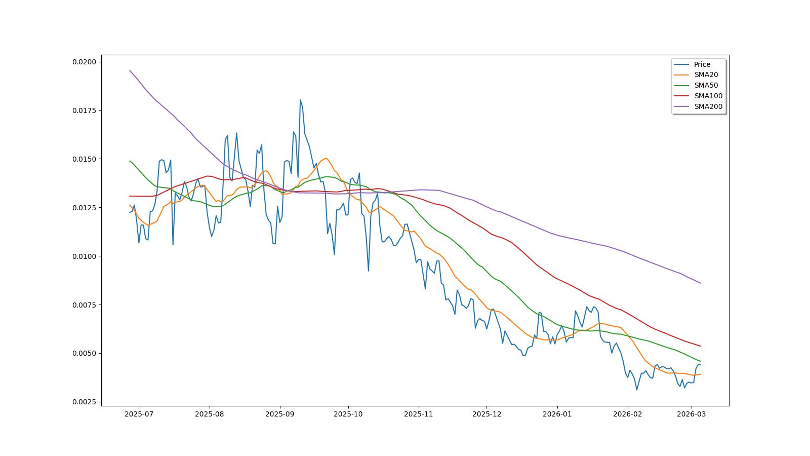 Everest Simple Moving Averages